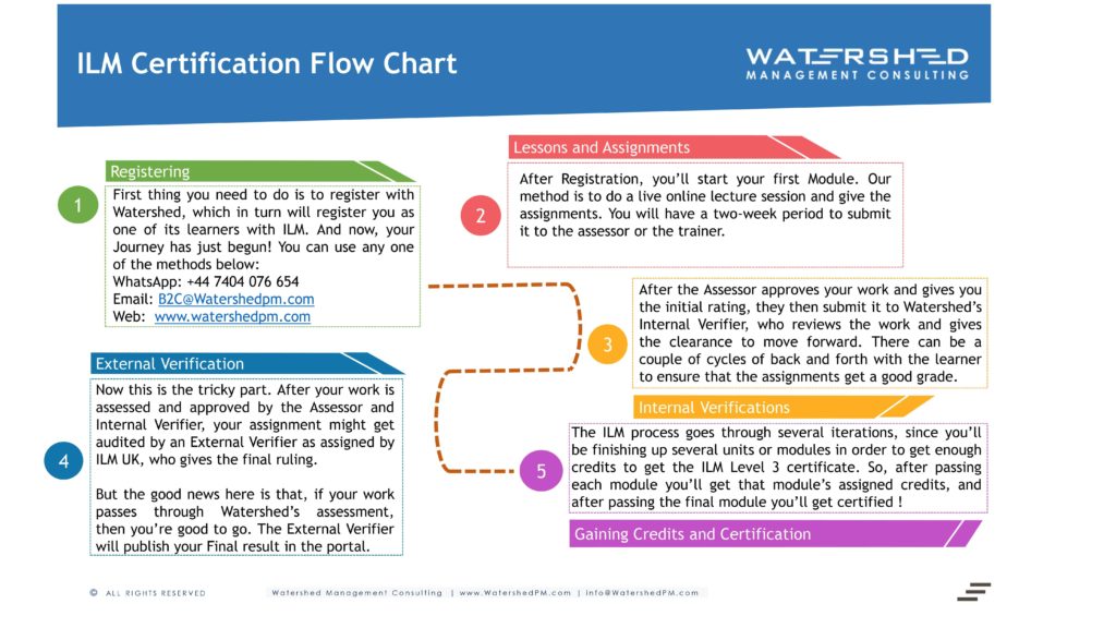 ILM Level 3 Leadership | Watershedemy.com